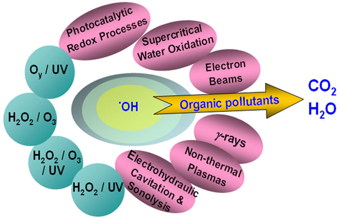 绿色发展与环境净化材料 Green Development and Progress in Environment Purification ...