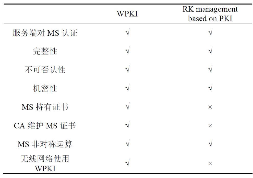 一种基于PKI的根密钥自动管理方案 Automatic Root Key Management Based on PKI