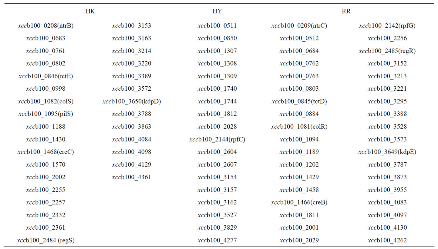 黄单胞菌双组分信号转导系统的生物信息学分析 Bioinformatics Analysis of Two-Component Singal Transduction Systems of ...