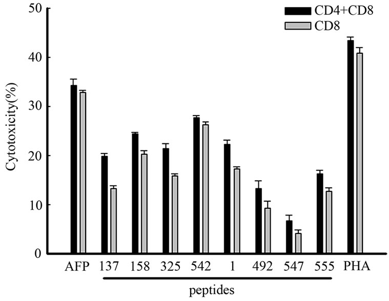AFP特异性肝癌疫苗抑制肝细胞癌生长 AFP Specific Liver Tumor Vaccines Inhibit ...