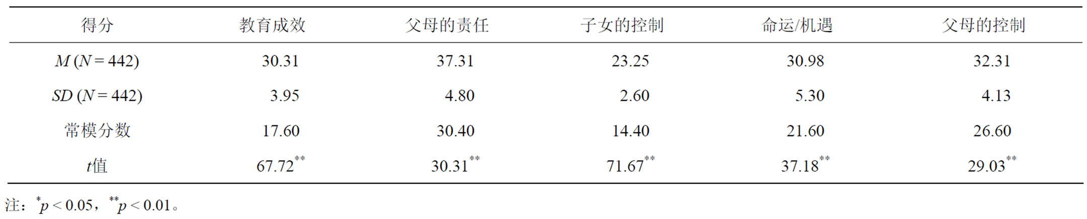 80后父母子女教养方式的现状及与教育心理控制源的关系 The Status Quo of Child-Rearing Practices of ...