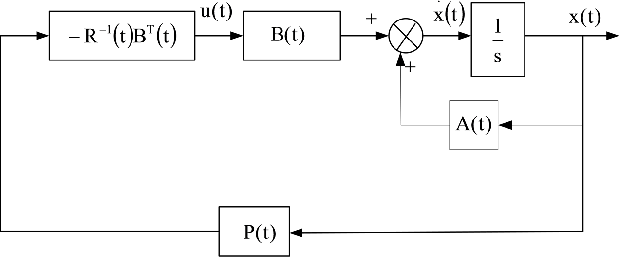 线性二次型最优控制器的设计 The Design of Linear Quadratic Optimal Controller