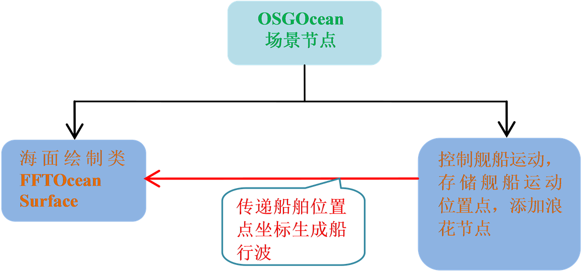船行波和舰船浪花生成技术研究与实现 Research and Implementation of Generating Technology ...