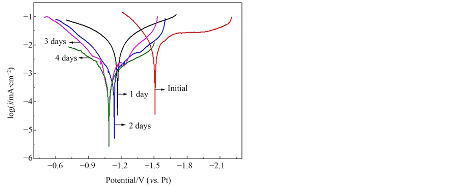 Li-Cu合金作为锂电池负极材料的电化学性能 Electrochemical Properties of Lithium-Rich Li-Cu ...