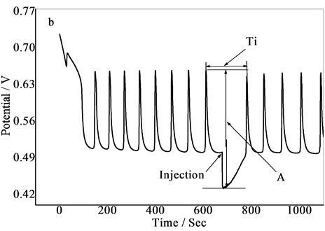B-Z化学振荡反应在分析检测中的应用