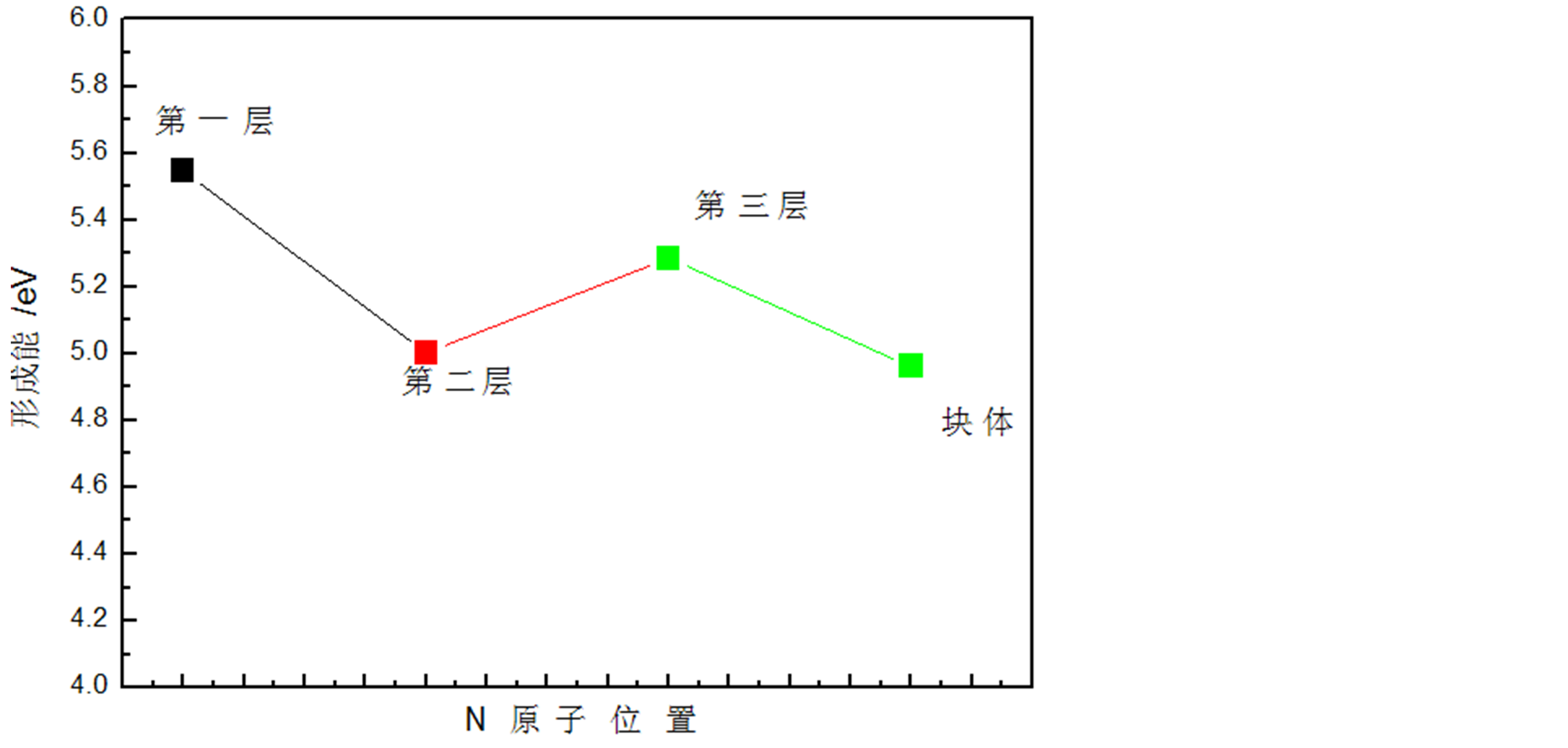 N掺杂ZnO (100)表面对其电学性质的影响 Influence of N Doping on Electronic Properties ...