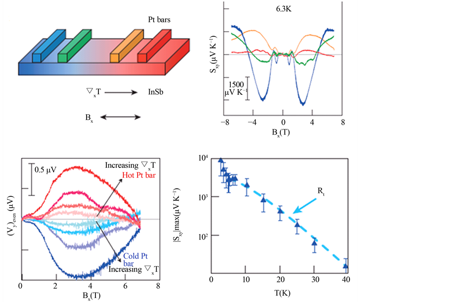 自旋Seebeck效应研究进展 Recent Progress in Spin Seebeck Effect