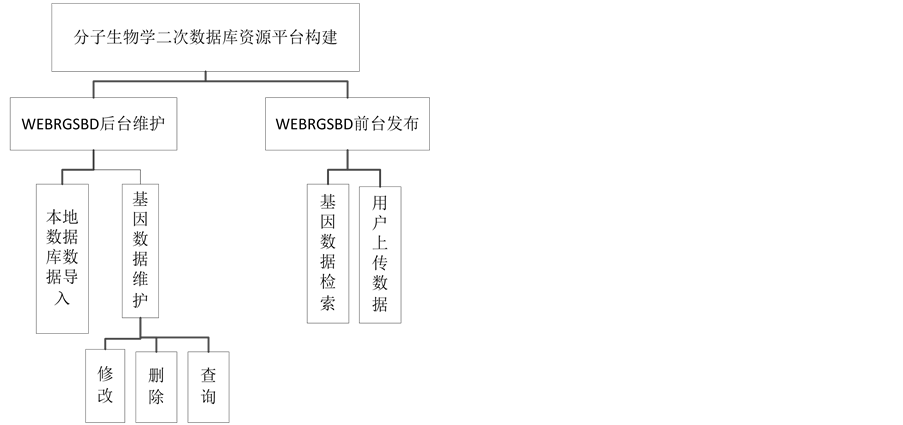 分子生物学二次数据库资源平台的构建