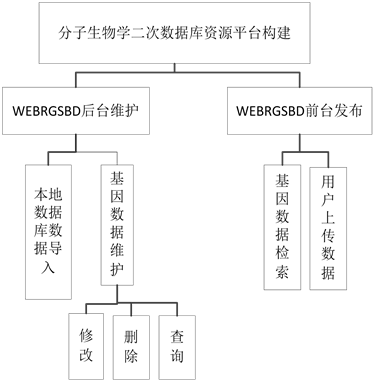 分子生物学二次数据库资源平台的构建 Construction of Molecular Biology Secondary Database ...