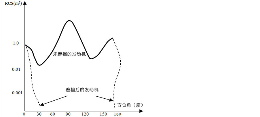 军用飞机外形隐身技术研究 Research on Shape Stealth Technology of Military Aircraft