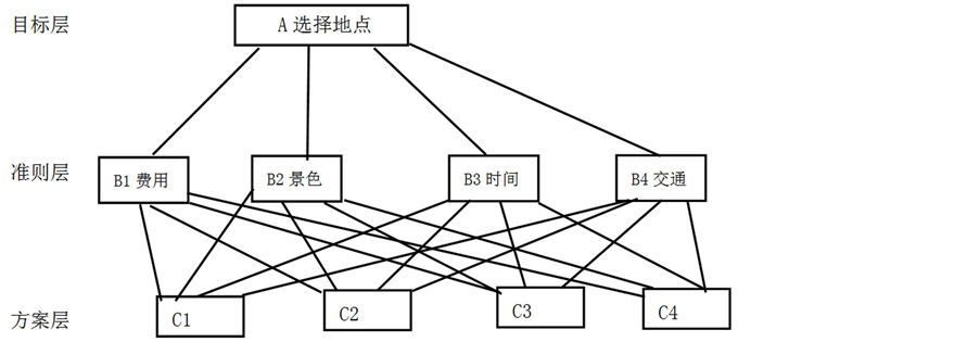 层次分析法在旅游地点选择中的应用 Analytic Hierarchy Process (AHP) in the Application of ...