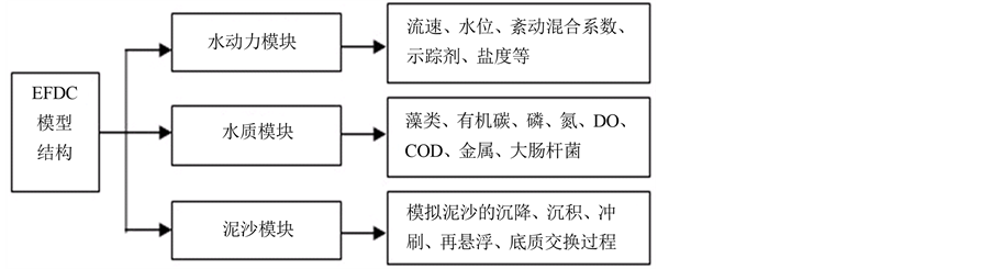 环境流体动力学代码EFDC模型的研究及应用进展 The Research and Application Progress of ...