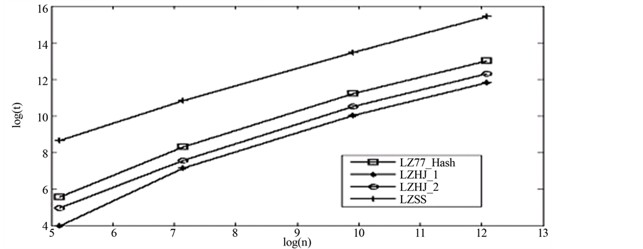 改进的LZ77数据压缩算法 Modified Algorithms of the LZ77 Data Compression