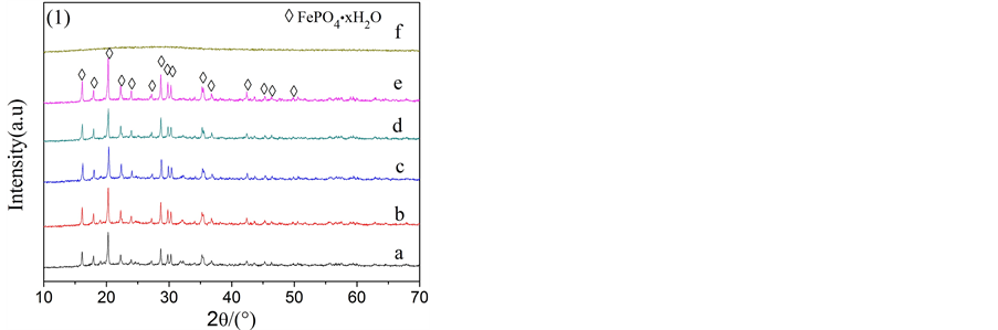 控制溶液pH值氧化Fe2+离子制备球状FePO4.2H2O及LiFePO4/C电极材料